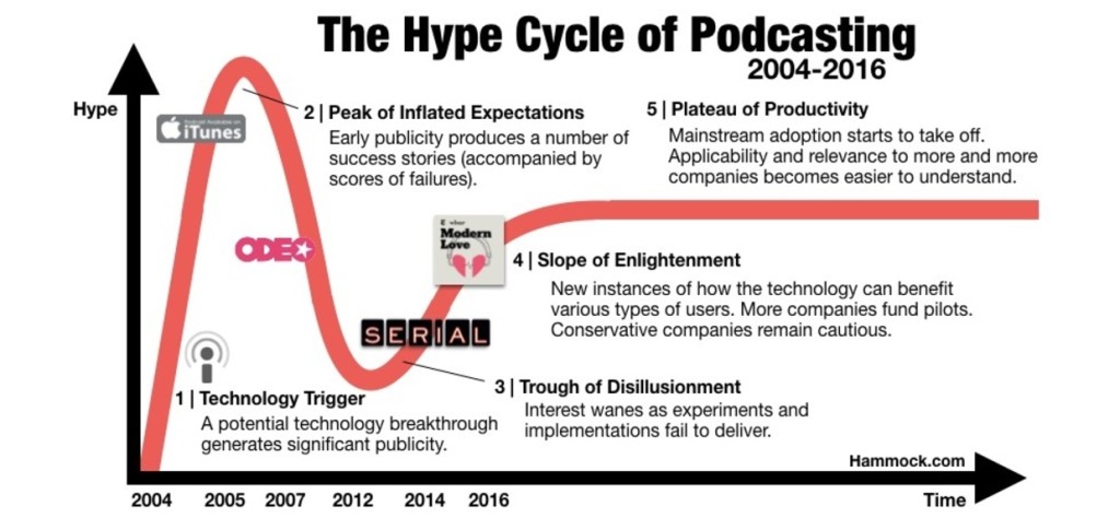 Idea Email: Why Podcasting Is, Once Again, The Next Big Thing - Hammock